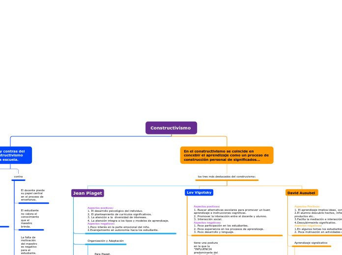 Constructivismo - Mind Map